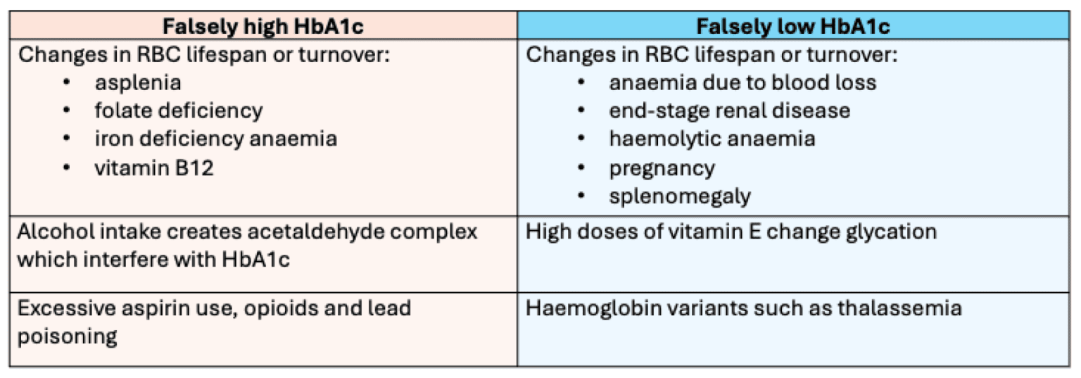 HbA1c: Calculation & Common Causes Falsely High & Low