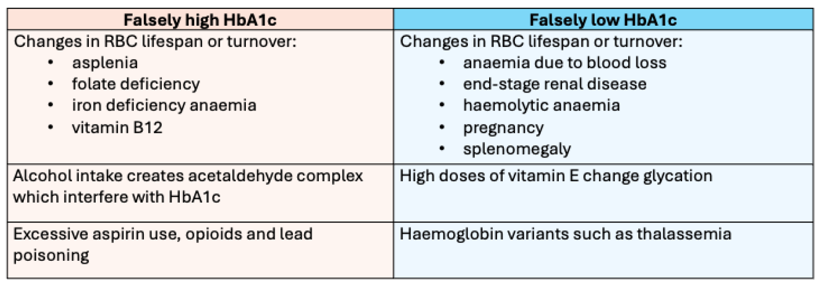 HbA1c: Calculation & Common Causes Falsely High & Low