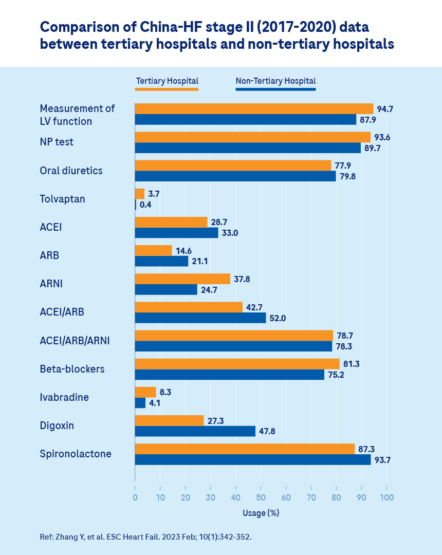 Transforming STRONG-HF in China GDMT